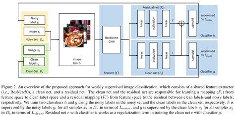 论文笔记：《weakly Supervised Image Classification Through Noise Regularization》 Csdn博客