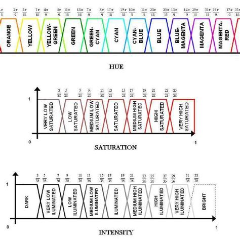 A Color Image B H Fuzzy Histograms For Colors With Different
