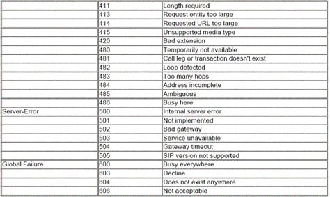 Understanding SIP Messages Cisco