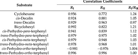 Empirical Values Of Correlation Analysis Download Scientific Diagram