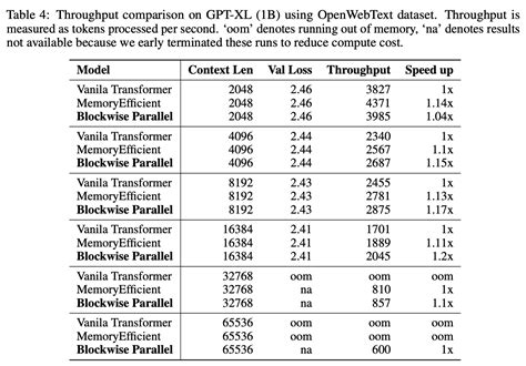 [R] Blockwise Parallel Transformer for Long Context Large Models : r/MachineLearning