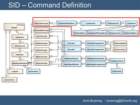 Sensor Interface Descriptors Sid Pdf Computing Technology And Computing