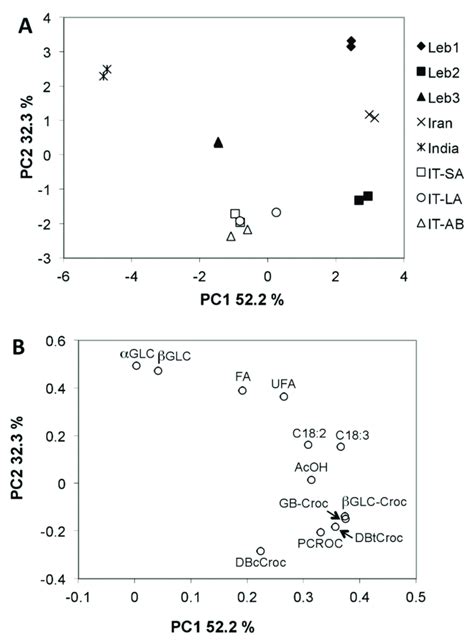 Pca Scores A And Loadings B Plots Of Nmr Metabolite Profiling Data
