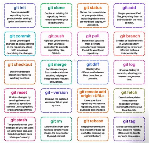 Pradeep Ramakrishnaiah On Linkedin Git Commands