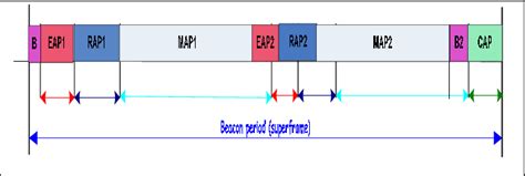 Access Phases Of A Super Frame In Beacon Mode Download Scientific