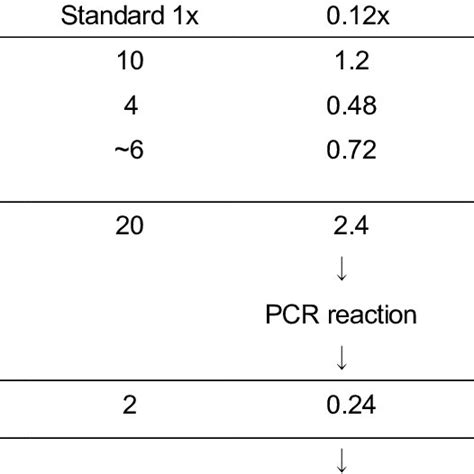Standard And Miniaturization Protocols For Ampliseq Library Preparation Download Table