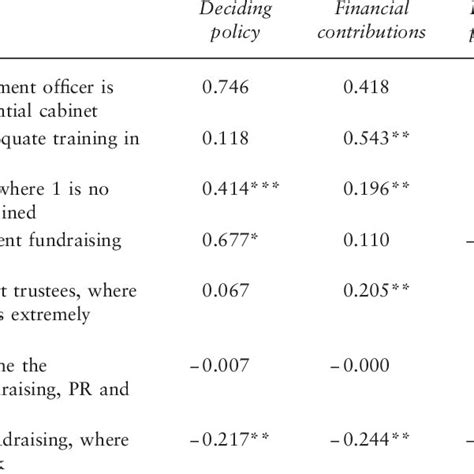 variables included in the four models with regression coeffi cients