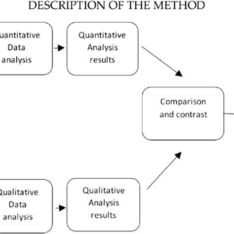 Mixed Research Method With A Convergent Triangulation Design Approach