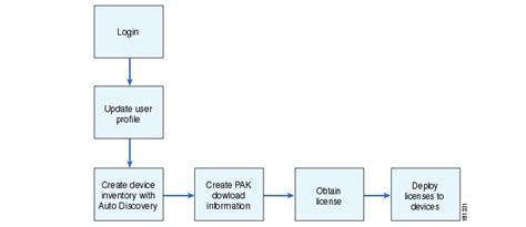 Getting Started Cisco