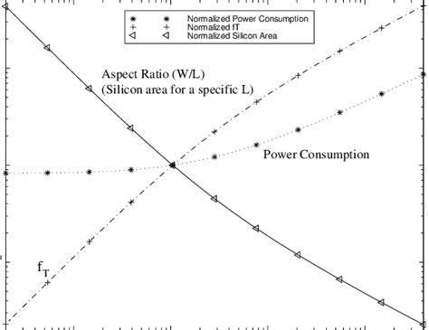 Normalized Power Consumption F T And Silicon Area Vs I F Download Scientific Diagram