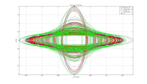 Phase Plot Overlay Of The 2 Methods Solving The Homogeneous Ode Download Scientific Diagram