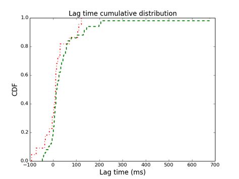 Lag Distribution In Red Grb With Redshift And In Green Grbs That Have