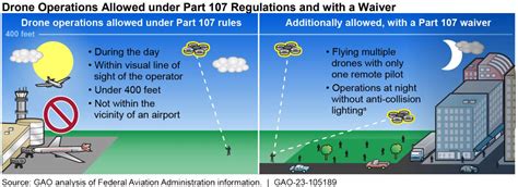 The Faa Should Improve Its Approach To Integrating Drones Into The National Airspace System