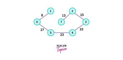 Spanning Tree - Scaler Blog