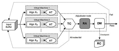 Review Paper On Fault Tolerance In Cloud Computing