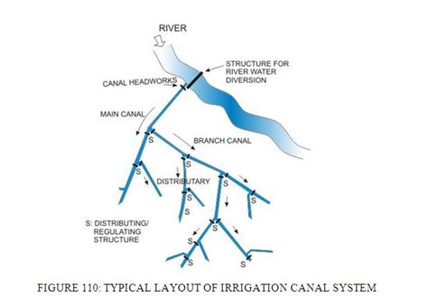 Explain Canal Component