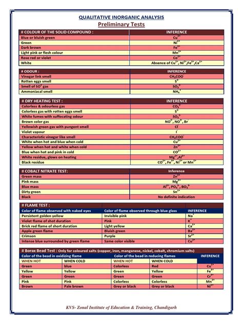 Qualitative Inorganic Analysis Pdf Salt Chemistry Sets Of