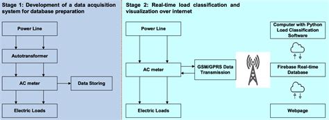 Figure 1 From Real Time Non Intrusive Electrical Load Classification Over Iot Using Machine