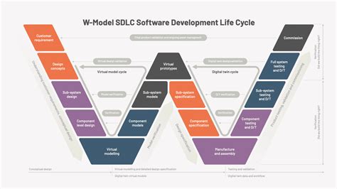 Dlc Software Development Life Cycle Download Hislide