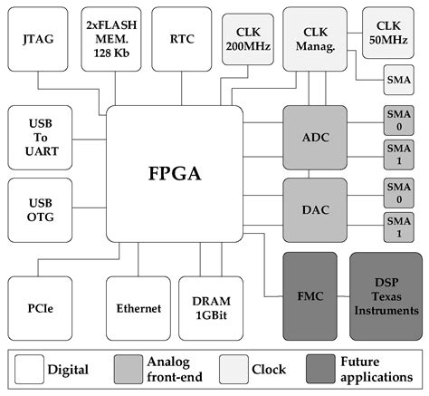 An Fpga Scalable Software Defined Radio Platform Design For Educational And Research Purposes