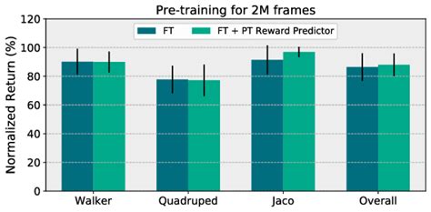 Reward Learning Ablation Results Averaged Across All Unsupervised Rl
