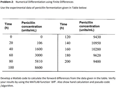 Solved Problem Numerical Differentiation Using Finite Chegg