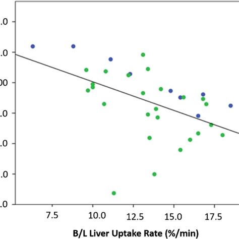 Negative Linear Relationship R² 015 Between Minimum Dose To 70 Of