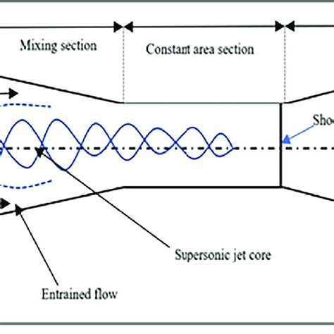 Schematic Of The Ejector System Download Scientific Diagram