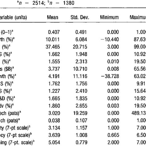 Variables Definition Data Source And Predicted Signs Download