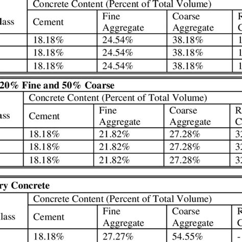 Strength Of Concrete Mixture Class Download Table