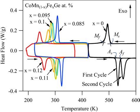 Thermograms Of Comn 1 X Fe X Ge Alloys X 0 0085 00975 01
