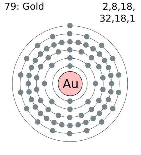 Gold Element Model