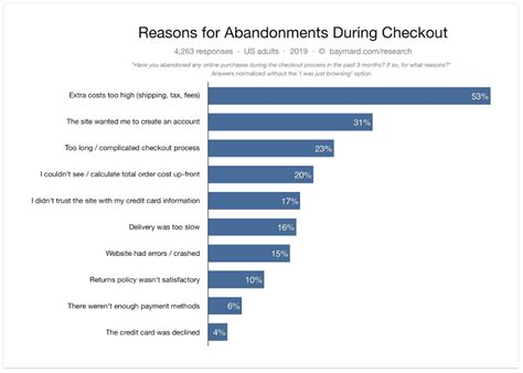What Are The Online Shopping Abandoned Cart Statistics In 2025