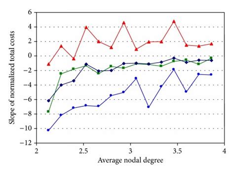 Slope Of Normalized Span Restoration Jca Total Capacity Costs Download Scientific Diagram