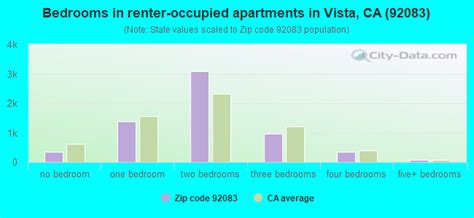 92083 Zip Code Vista California Profile Homes Apartments Schools