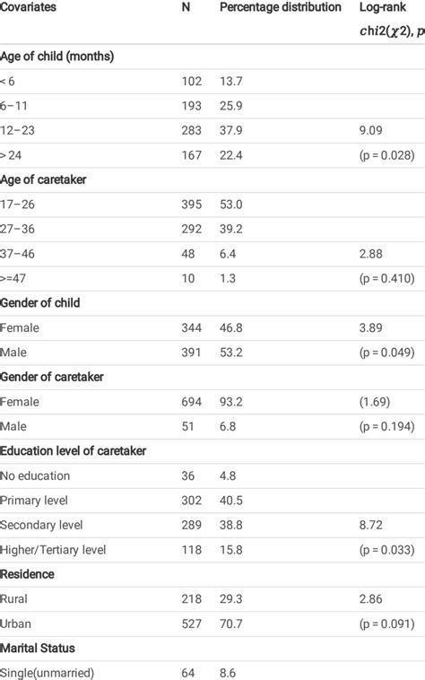 Differentials In Time To Seeking Treatment By Socio Economic And Download Scientific Diagram