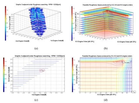 Roughness Calculations For 3200rpm A 3 D Roughness Searching B Download Scientific
