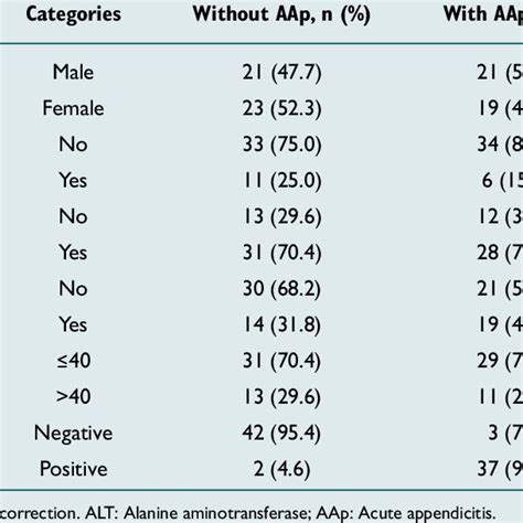 The Results Of The Statistical Analyzes Between The Target Variable And