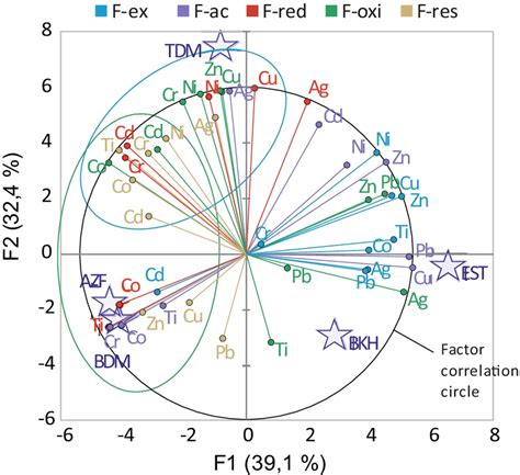 Pca Biplot On The First Two Factorial Axes For The Whole Set Of Data Download Scientific