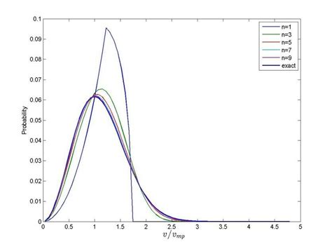 Nine Iterations Converge To The Maxwell Speed Distribution Download