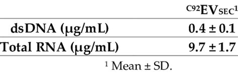Nucleic Acid Quantification In C92 Evsec Download Scientific Diagram