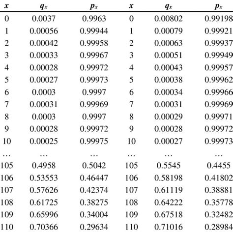 Mortality Table For Indonesia Tmi Iii 2011 Download Scientific Diagram