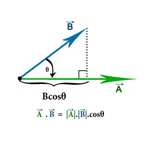 Vector Product Projection
