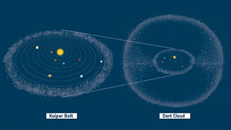 What Is The Kuiper Belt Space