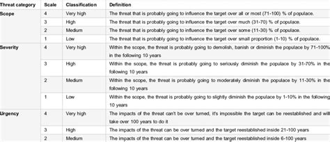 Scale Of Classification For Scope Severity And Urgency Of Threats