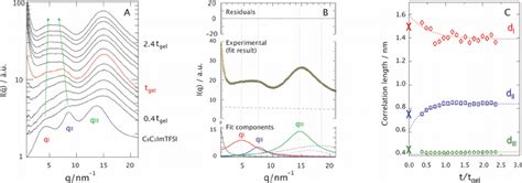 Diffraction Patterns Recorded For Increasing Ionic Liquid Contents