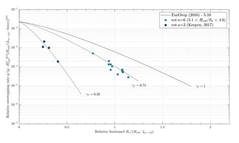 Wave Overtopping Results For Stepped Revetment Download Scientific