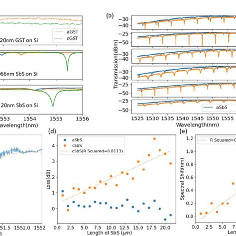 Sbs On Si Microring Resonators A Optical Spectrum Of Microring Download Scientific Diagram
