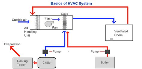 Commercial Air Handling Unit Diagram Types Of Hvac Systems Intechopen