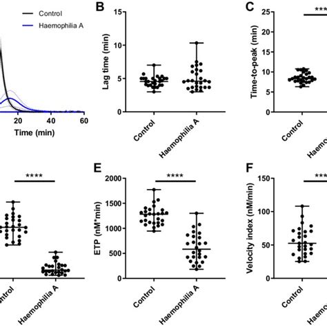 Prothrombin Conversion In Haemophilia A Triggered With 1 Pm Tissue